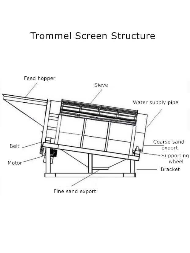 Criba Trommel | Clasificación de minerales, carbón y lodos - JXSC Machine