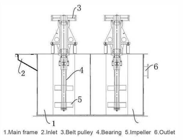 Attrition Scrubbers - JXSC Machine