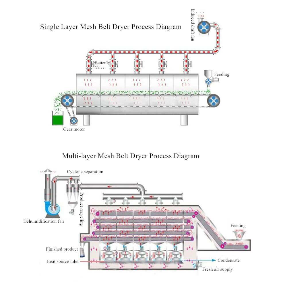 Mesh Belt Dryer - JXSC Machine