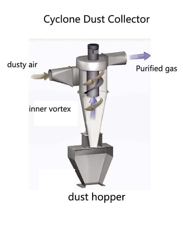 Cyclone Dust Collector - JXSC Machine
