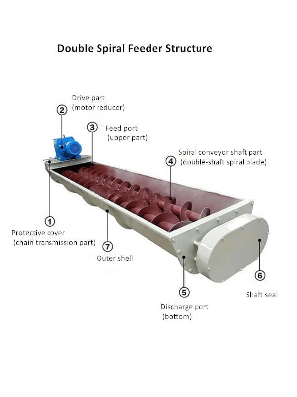 Twin Screw Feeder - JXSC Machine