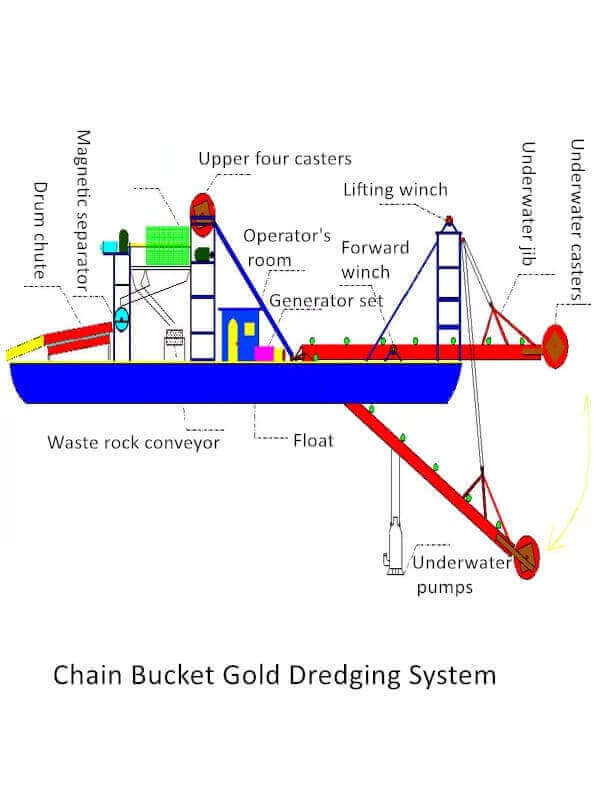 Gold Mining Dredge - JXSC Machine